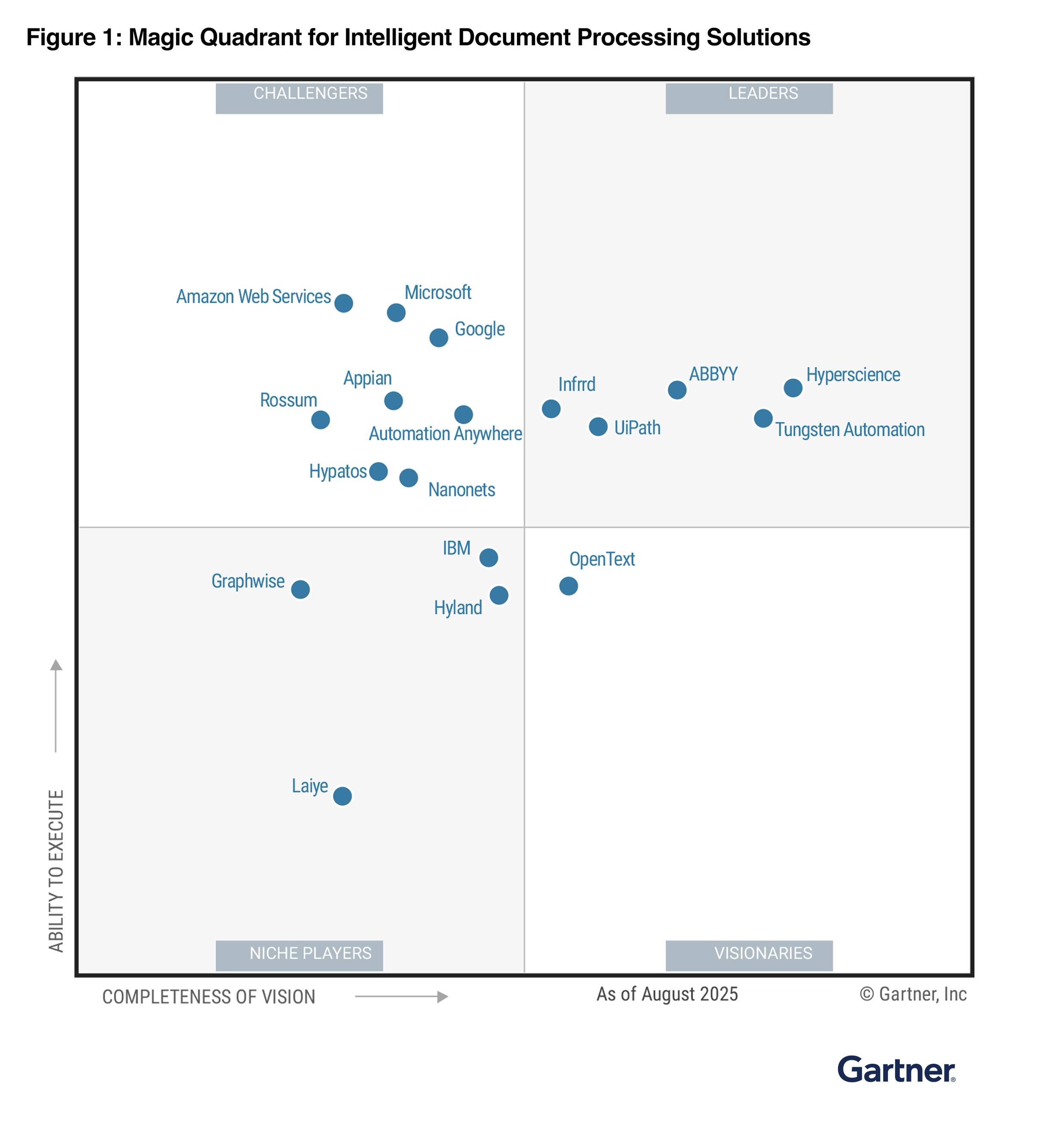 Tungsten Automation recognized as 2025 Gartner® MQ Leader for IDP