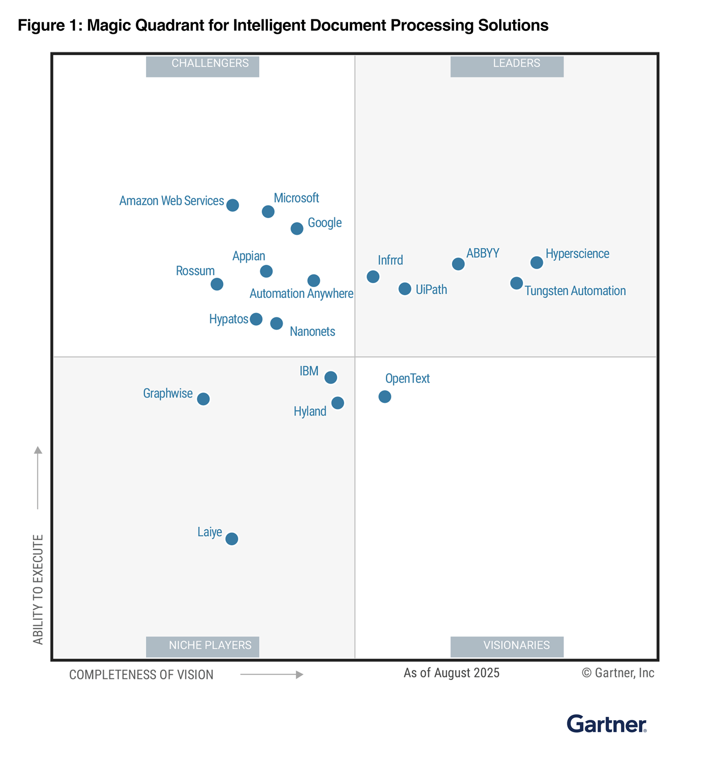 Tungsten Automation recognized as 2025 Gartner® MQ Leader for IDP