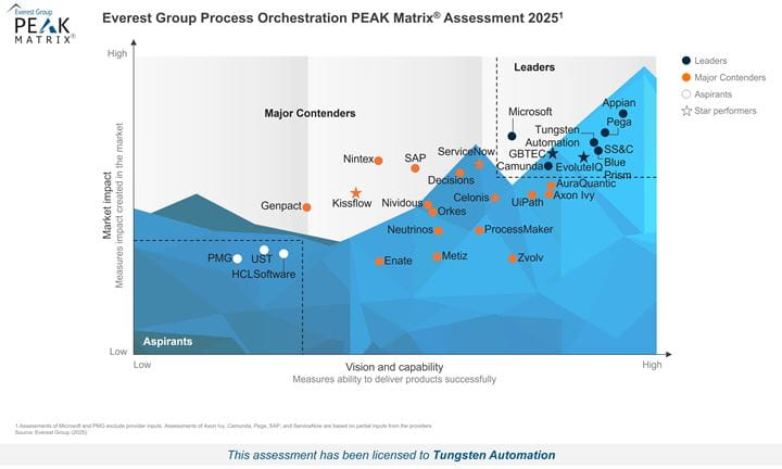 A Leader in 2025 Everest Process Orchestration PEAK Matrix® | Tungsten