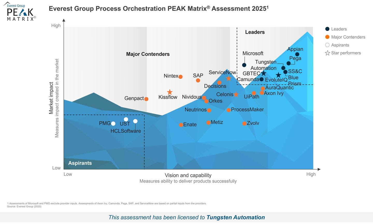 A Leader in 2025 Everest Process Orchestration PEAK Matrix® | Tungsten