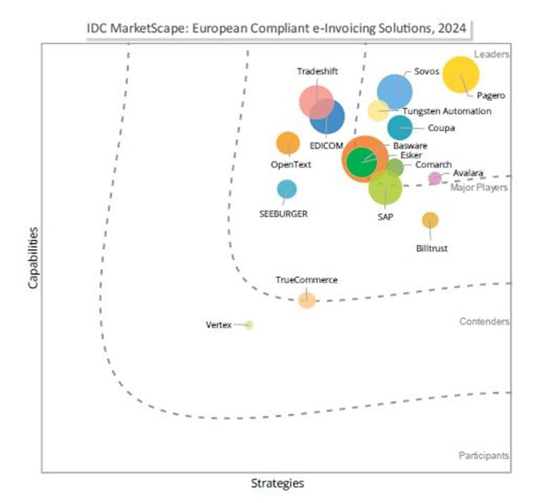 Tungsten Crowned a Leader in Compliant e-Invoicing by IDC | Tungsten Automation