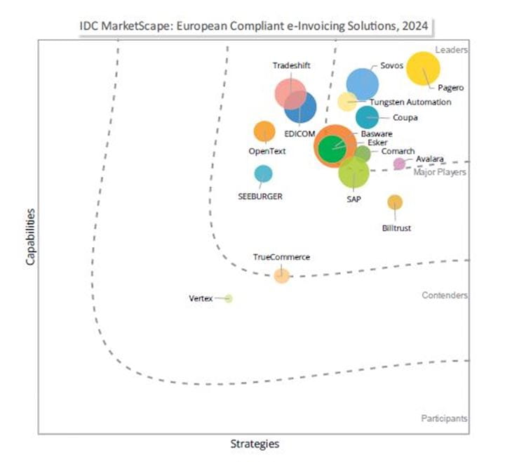Tungsten Crowned A Leader In Compliant E Invoicing By Idc Tungsten Automation