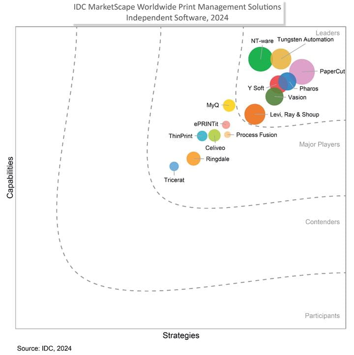 Tungsten Automation Recognized as a Print Management Software Leader by ...