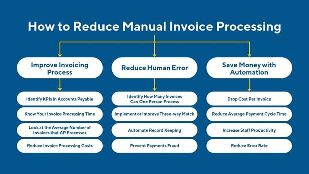 How to Reduce Manual Invoice Processing