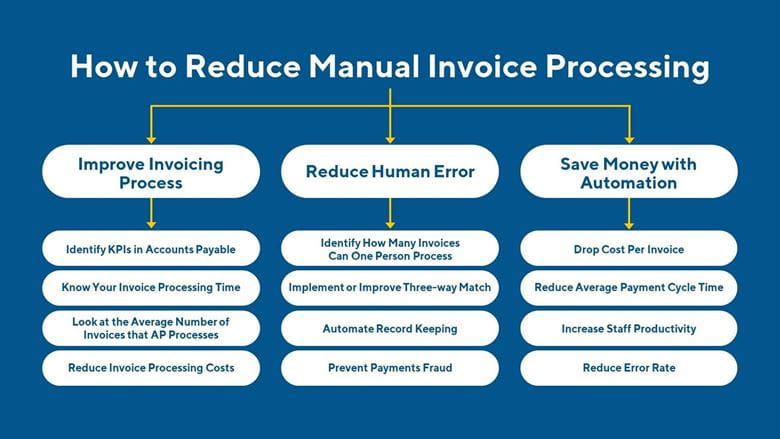 How to Reduce Manual Invoice Processing
