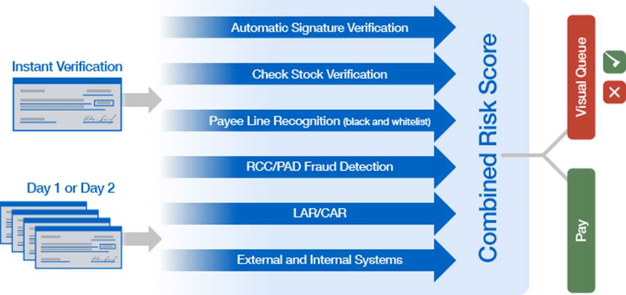 Counterfeit Check Detection Software | Tungsten FraudOne