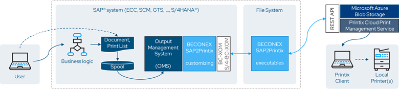 SAP2Printix – Secure Cloud Print Management for SAP® systems